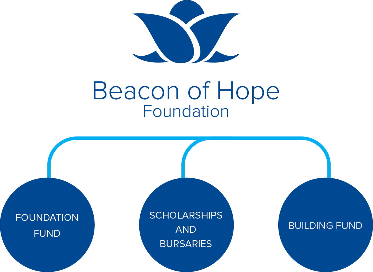 Our Foundation - Beaconhills College