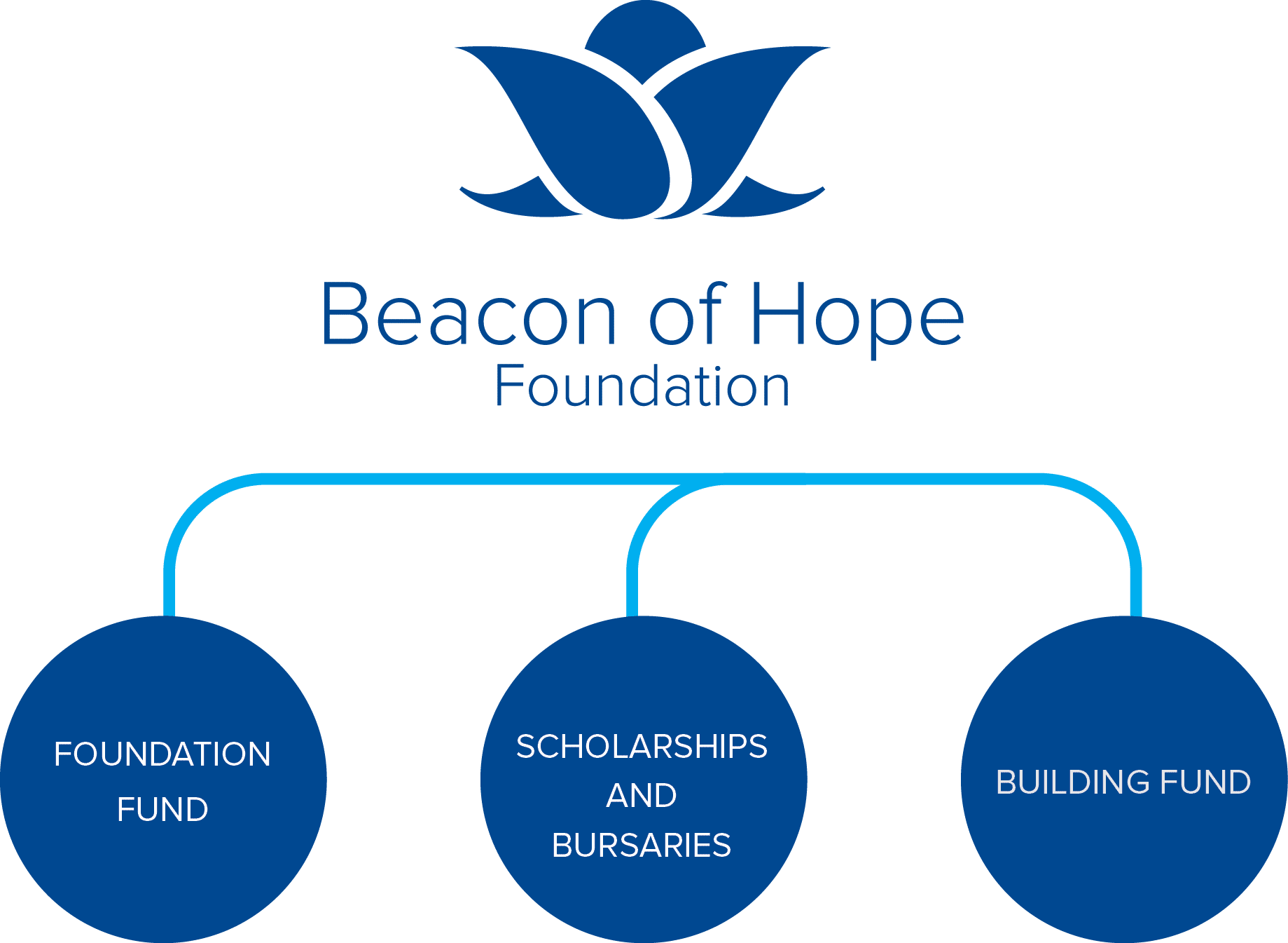 Our Foundation - Beaconhills College